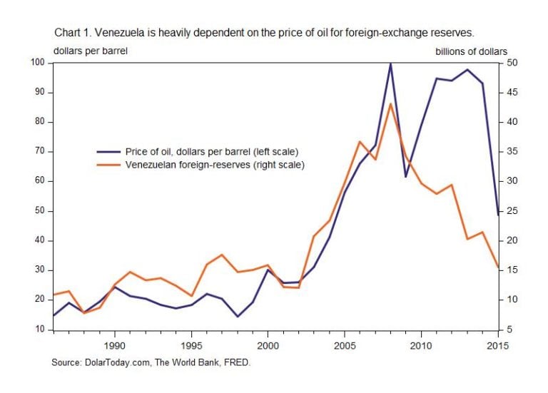 Venezuela: Socialism, Hyperinflation, and Economic Collapse | AIER Venezuela: Socialism, Hyperinflation, and Economic Collapse | AIER