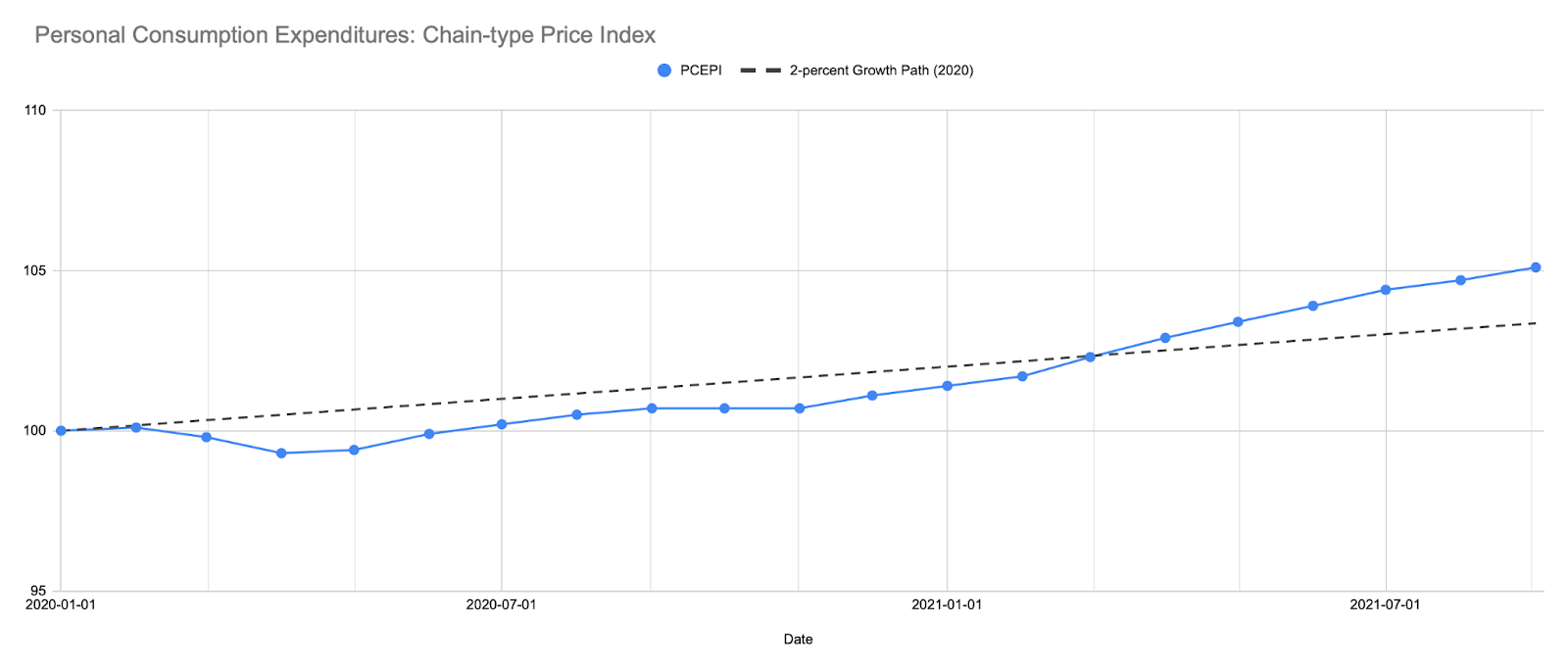 What Does 'Transitory Inflation' Really Mean? | AIER