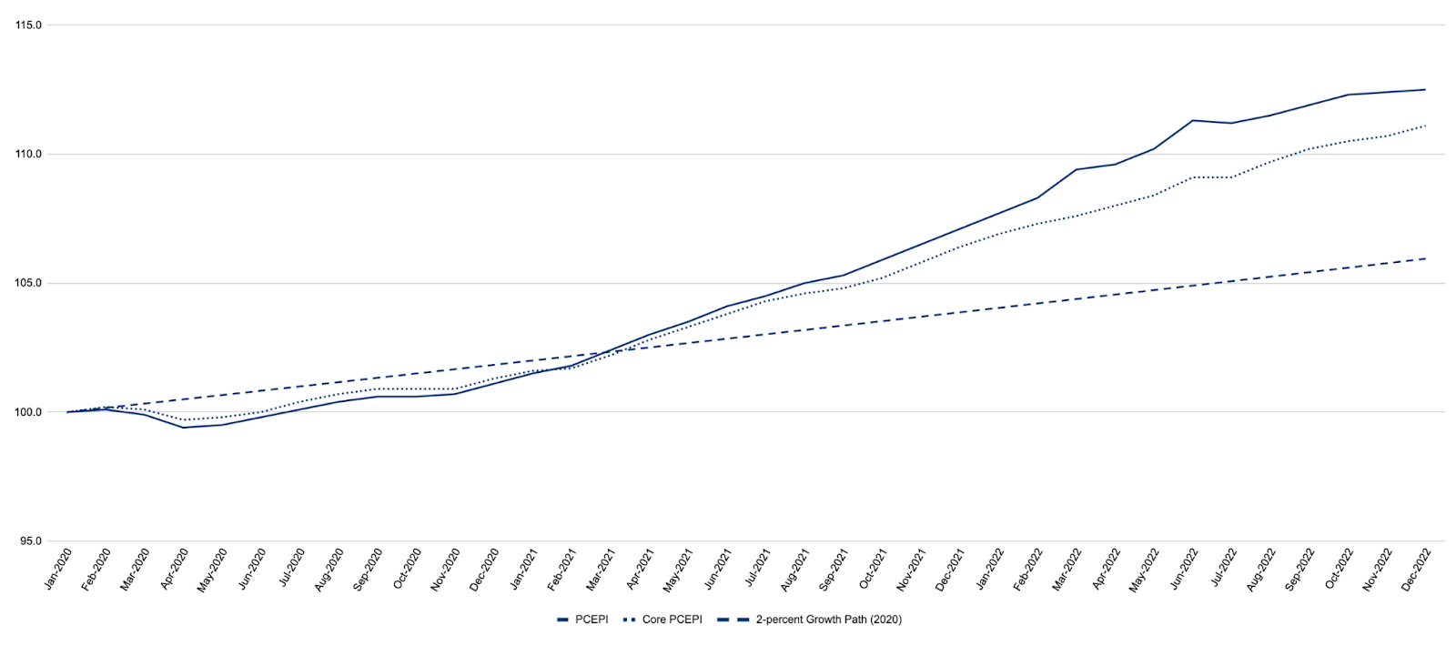 Headline Inflation Falls, But Core Inflation Remains Elevated