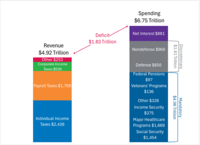 Financing the Federal Government: How Government Takes & Spends Your ...